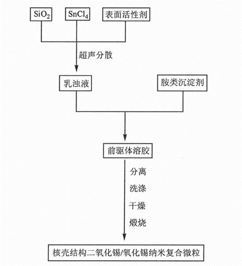 Silicon Dioxidetin Oxide Composite Nanoparticle With Nuclear Shell Structure And Preparation