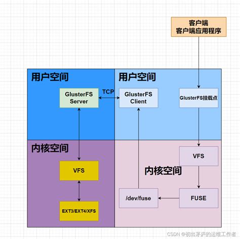 探索GlusterFS开源分布式文件系统