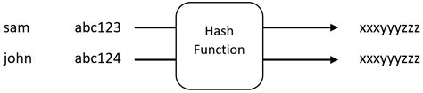 Introduction To Hashing What Is A Hash Function By Isuru