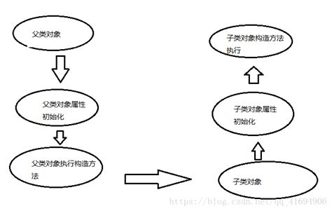 Java面向对象的三大特征 Csdn博客