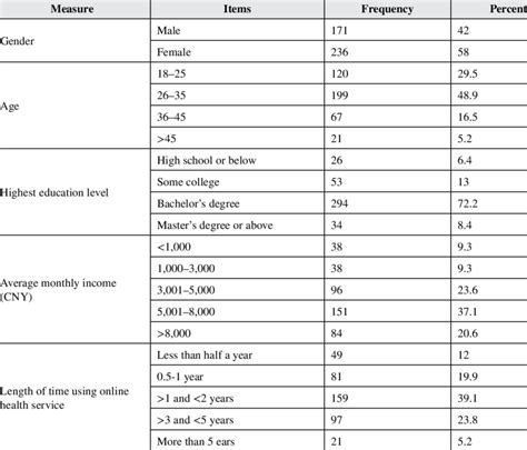 Respondents Demographic Profiles N 407 Download Scientific Diagram