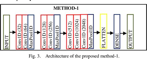 Figure 3 From Application Of Conv 1d And Bi Lstm To Classify And Detect Epilepsy In Eeg Data