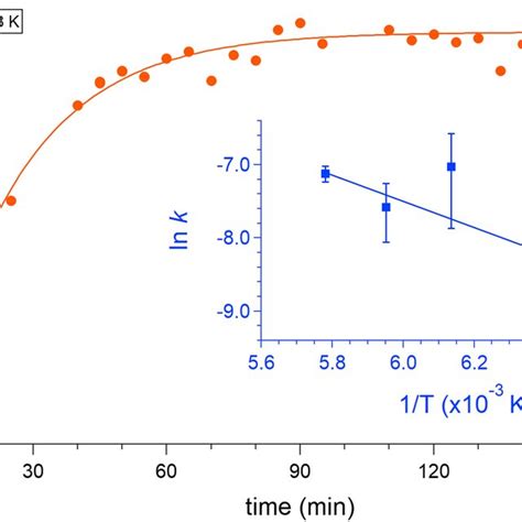 Representative Growth Curve Of Ethane Clathrate From Interaction