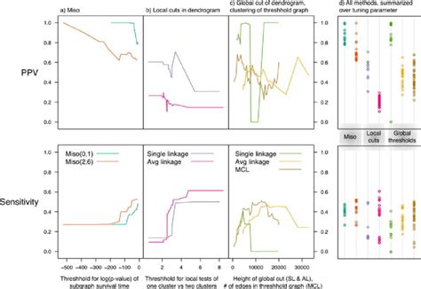 Relative Performance Of Module Detection Methods Applied To Yeast