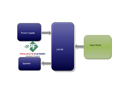Lifi Based Voiceaudio Communication