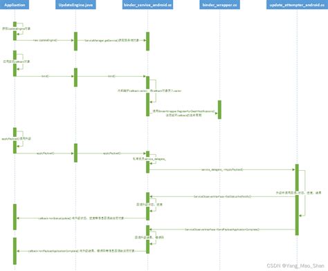 android updateengine 模块分析（三）升级触发以及action机制介绍 android update engine csdn博客
