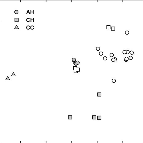 Nonmetric Multidimensional Scaling Nmds Analysis Of Vegetation And