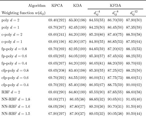 Table A 1 From Face Recognition Using A Kernel Fractional Step