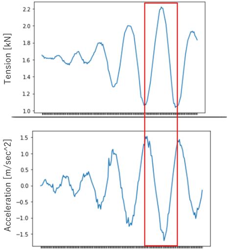 How To Evaluate Correlation Between 2 Time Series Data Researchgate