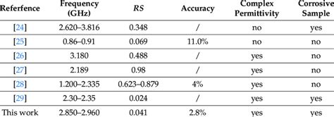 Comparison Of Various Liquid Microwave Microfluidic Sensors Download Scientific Diagram