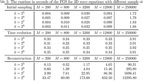 Table 2 From Frozen Gaussian Sampling For Scalar Wave Equations