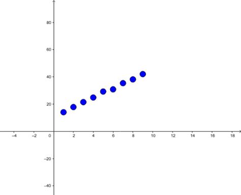 Regression Analysis Geogebra