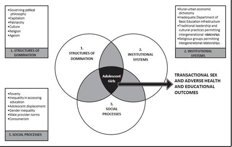 multiple intersecting systems of oppression and inequality contributing