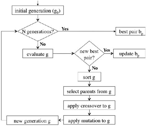 Figure 2 From A Genetic Algorithm And Simulated Annealing Gasa