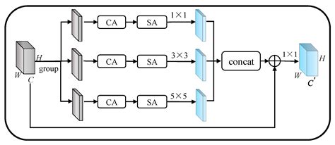 Electronics Free Full Text Multi Scale Semantic Segmentation For