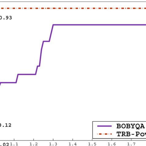 function evaluations in small size unconstrained problems download