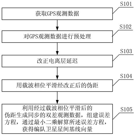 A Method And A System For Measuring Baselines Between Adjacent Formation Satellites Eureka