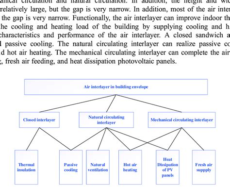 Characteristics And Performance Of The Building Envelop With Air Download Scientific Diagram