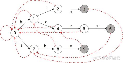 ac自动机 itingyu的博客 随便写写