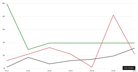 D3 Line Chart Codesandbox