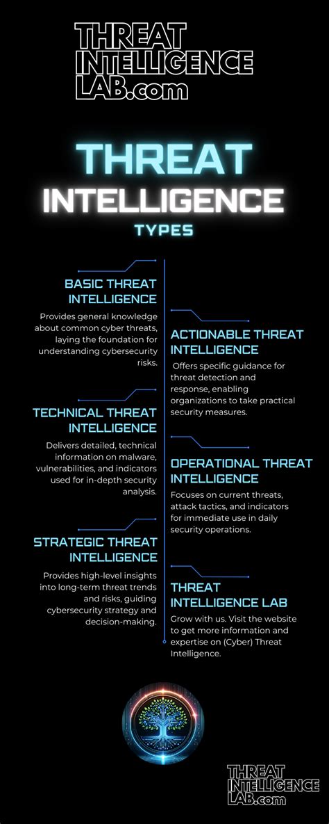 Different Types Of Threat Intelligence What Is It Gptei