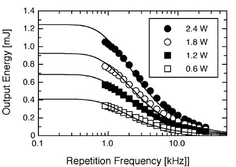 output pulse energy at different pump levels the corresponding cw
