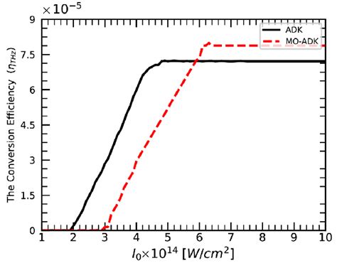 The Conversion Efficiency η Thz Of The Produced Thz Radiation As Download Scientific Diagram