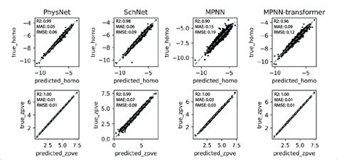 From Left To Right Model Inference Performance Of Physnet Schnet