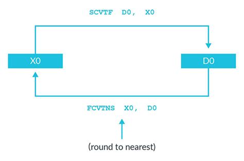 armv8架构的寄存器与数据处理详解 csdn博客