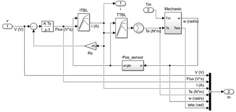 Diagram Of The Simulink For The 12 8 Srg Download Scientific Diagram