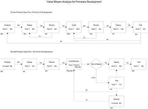 Value Stream Analysis Case Study Walter McIntyre Lean Six Sigma