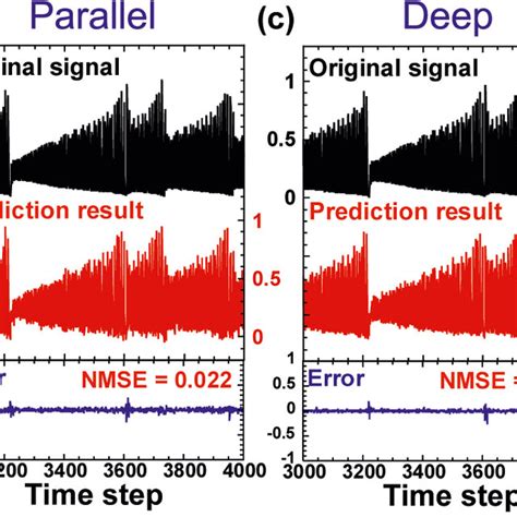 results of the chaotic time series prediction task using a single