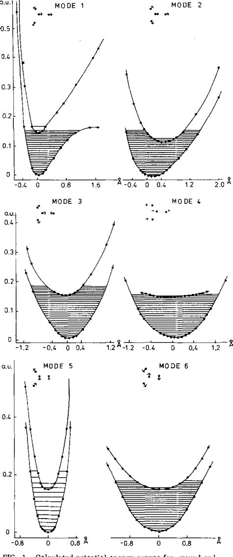 [pdf] Ab Initio Ci Calculation Of The Vibrational Structure Of The 1 Nπ