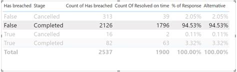 Calculate Of Tickets Resolved On Time Dax Calculations Enterprise Dna Forum