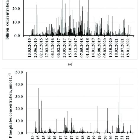 time series plots of pm 2 5 a and pm 10 b concentrations in the
