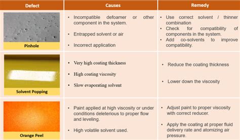 Texochem Industries Coating Defects And Their Remedies