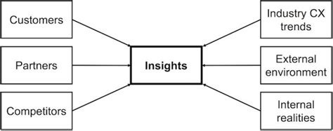 Start Business Strategy Development With A Situation Analysis