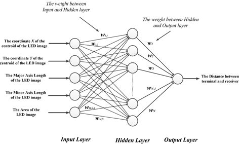 The Structure Of The Mlp Network Download Scientific Diagram