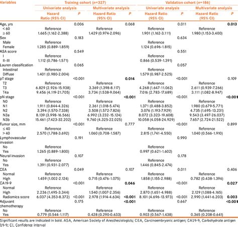 Univariate And Multivariate Analyses For Recurrence Free Survival In