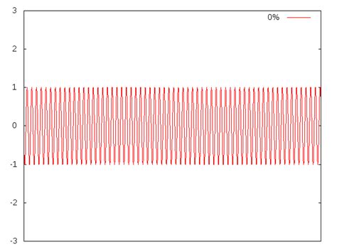 Why Or How Does An Overmodulated Am Signal Produce Harmonics R