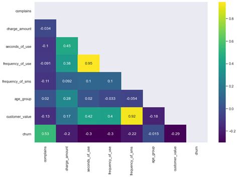 Customer Churn Prediction Of A Telecom Company Using Python