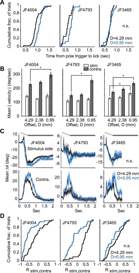 Vibrissa Based Object Localization In Head Fixed Mice Journal Of Neuroscience