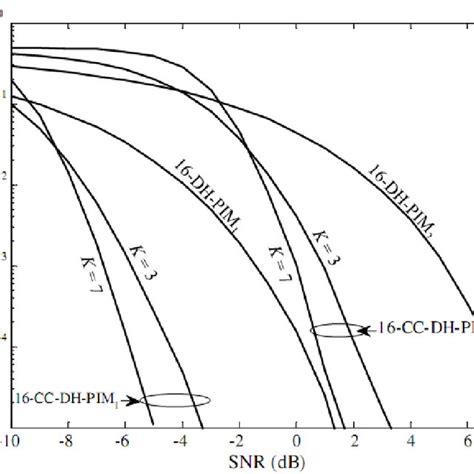 Comparison Of Slot Error Rate For Different Modulation Techniques