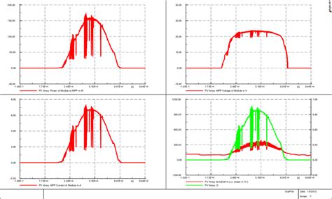 Simulation Results Of The Pv System Model Implemented In Powerfactory Download Scientific Diagram