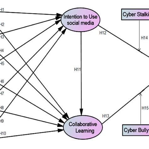 Hypothesis Testing Results Of Structural Model Amos Download Scientific Diagram
