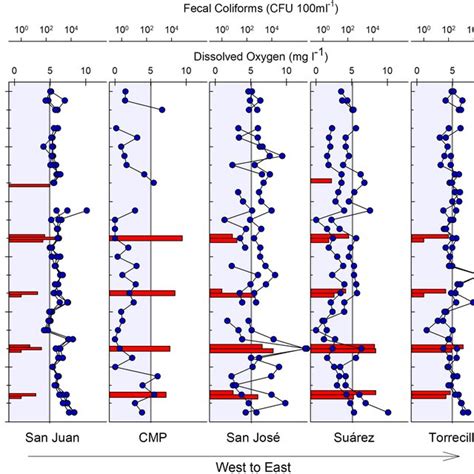 Fecal Coliform Concentrations Red Bars And Dissolved Oxygen