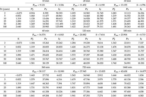 Rainfall Intensities Calculated Using The Lpt Iii Method For Various