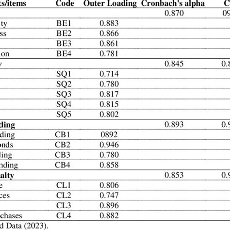 Outer Model Measurement Results Download Scientific Diagram