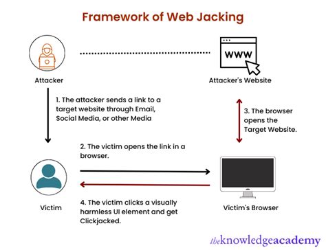 Web Jacking In Cyber Security A Step By Step Guide