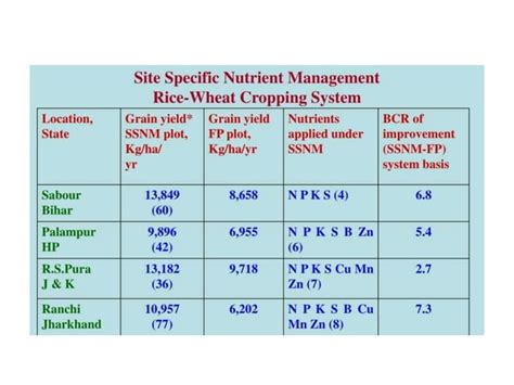 Site Specific Nutrient Management Pptx Agriculture Industries